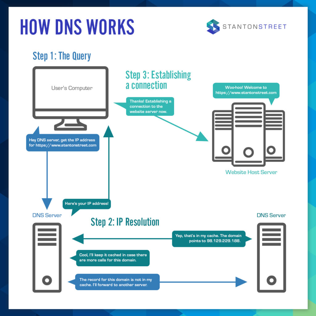 How Does DNS Work? - Stanton Street Blog